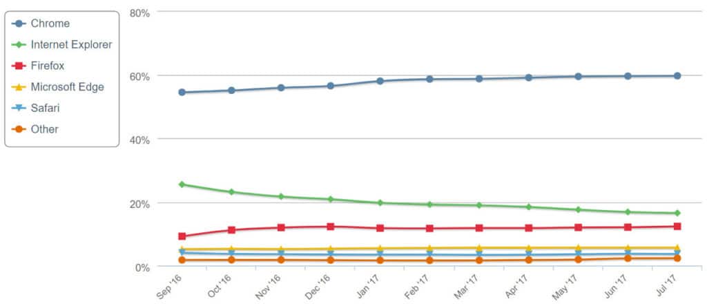 Statistik: Windows 10 erreicht neues Hoch, Edge Nutzung fällt ...